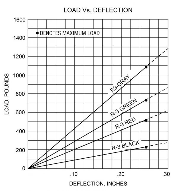 Vibration Isolators, Blower Anti-Vibration Mounts | pdblowers, Inc.