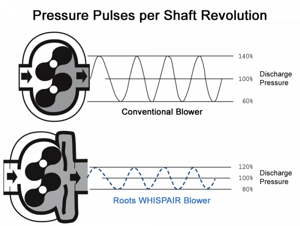 Types of Blower Silencers | pdblowers, Inc.
