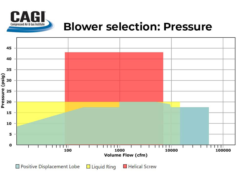 What is an industrial air blower? | pdblowers, Inc.