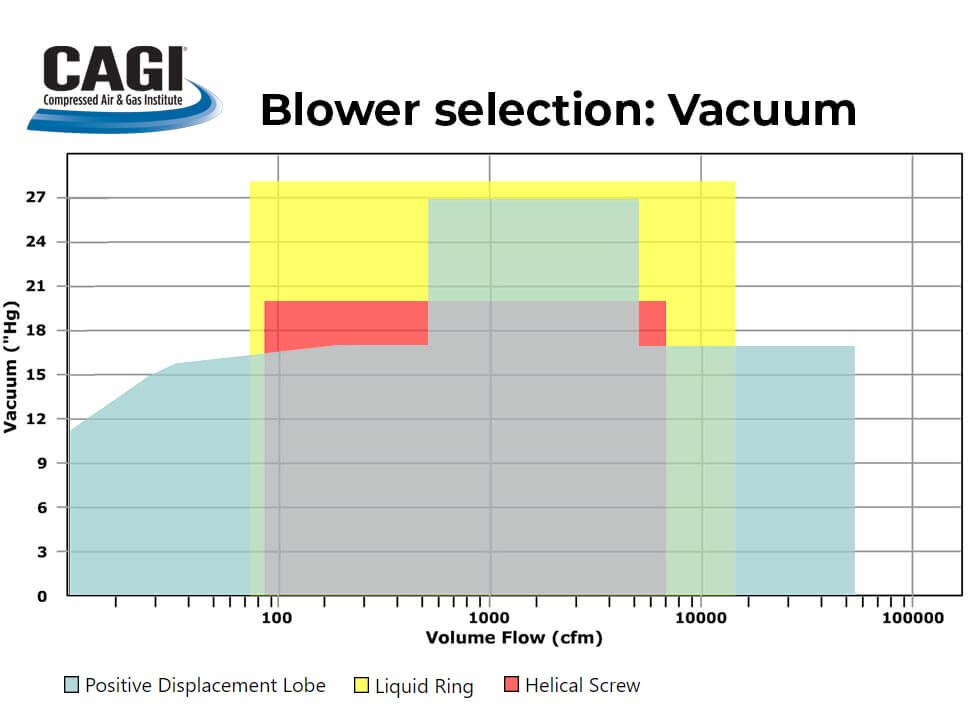 What is an industrial air blower? | pdblowers, Inc.