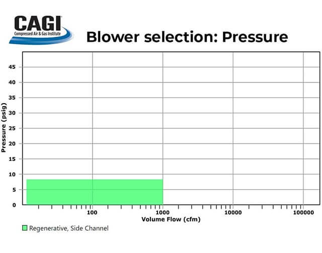 What is an industrial air blower? | pdblowers, Inc.