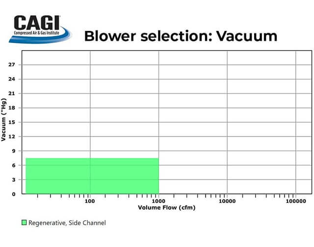 What is an industrial air blower? | pdblowers, Inc.